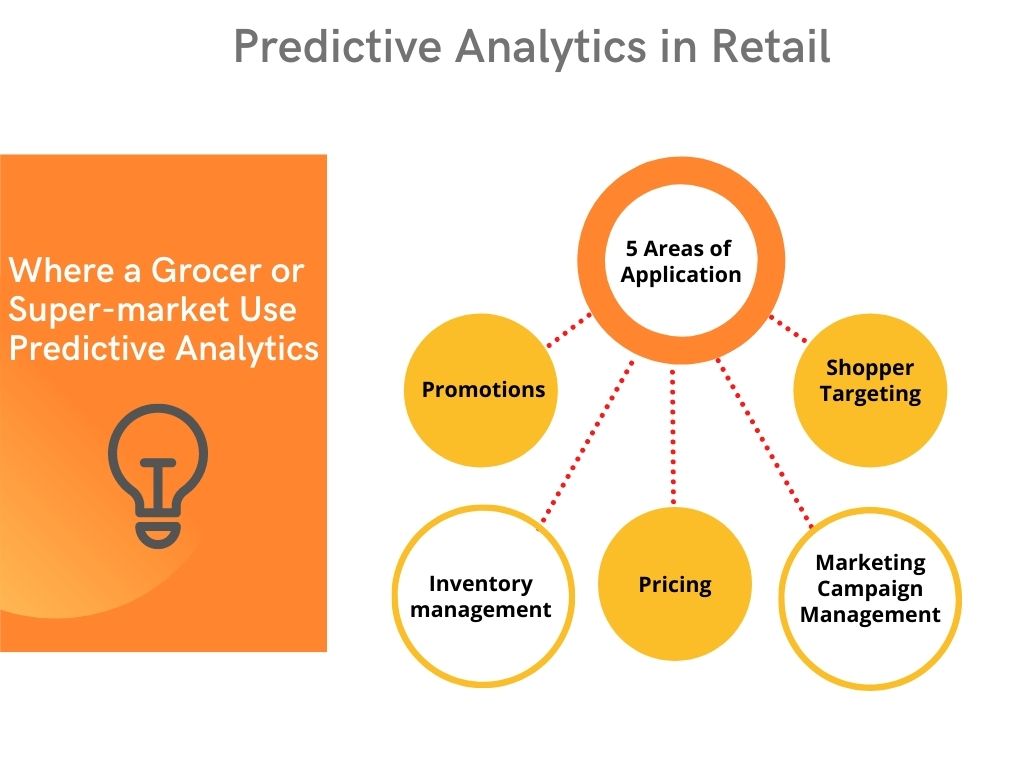 Use of Predictive Analytics in Retail for Supermarket & Retail Grocery Use of Predictive Analytics in Retail for Supermarket & Retail Grocery